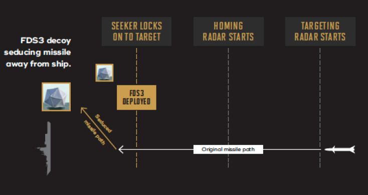 Floating Decoy System (FDS) - IrvinGQ